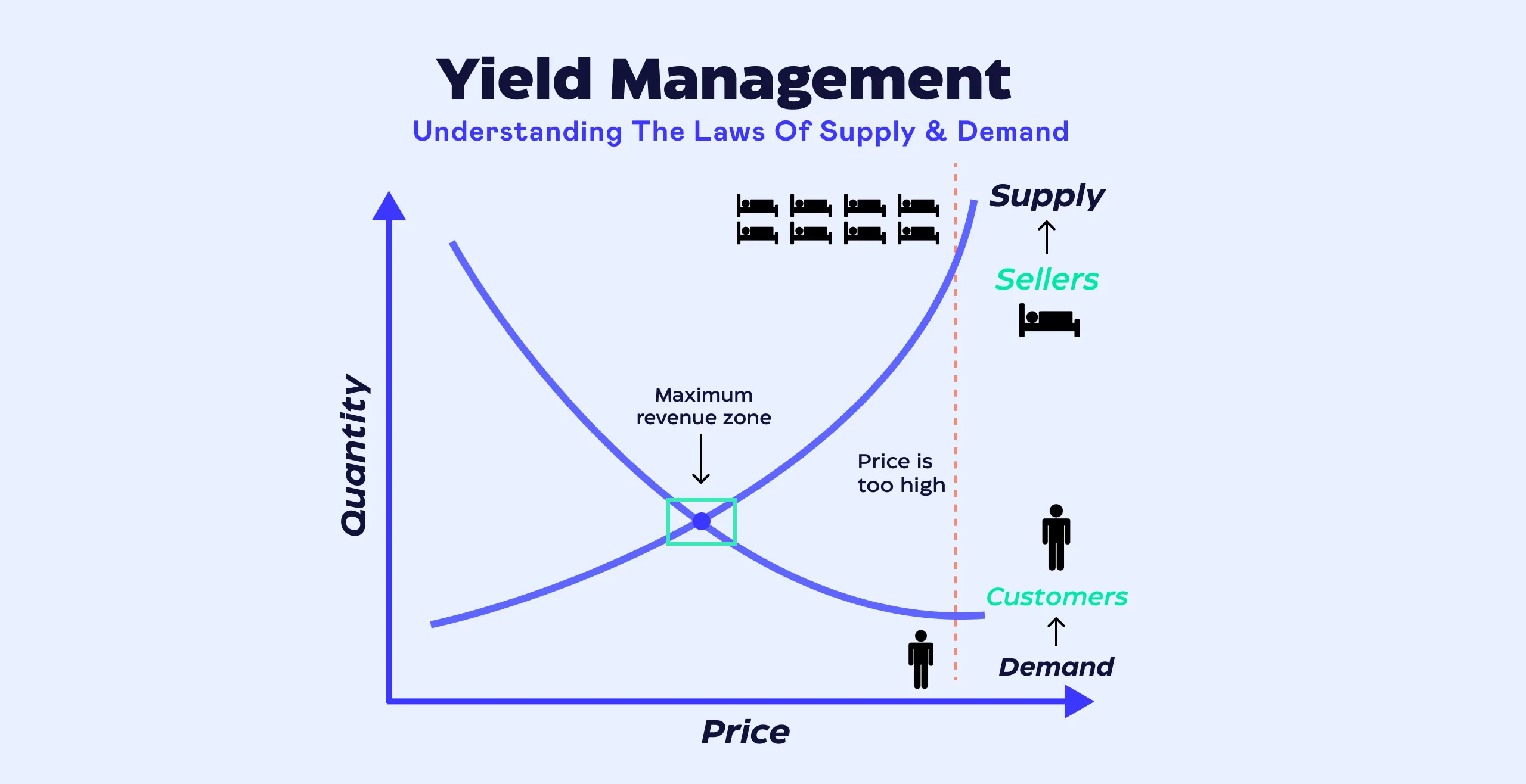 Dynamic Pricing vs Yield Management: What are the Differences?